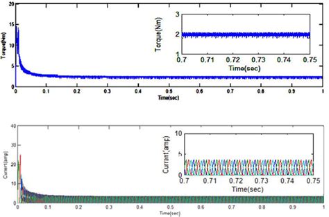 Classical Direct Torque Control For Switched Reluctance Motor Drive Intechopen
