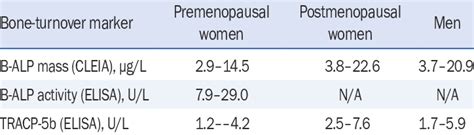 Japanese Osteoporosis Society Reference Intervals For B Alp And