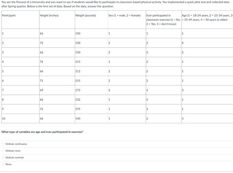 Solved What Type Of Variables Are Age And Ever Participated