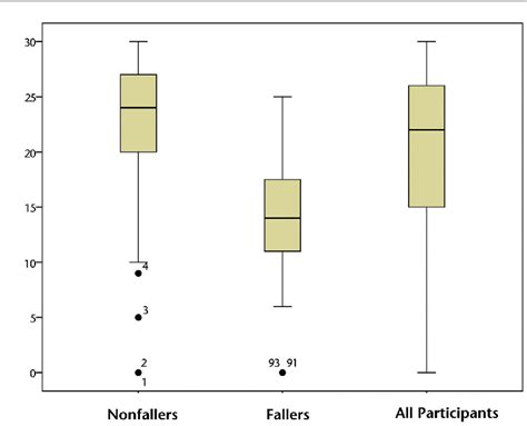 Figure 1 From Validity Of The Functional Gait Assessment In Patients