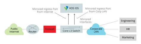 Configure Intrusion Detection And Prevention Versa Networks
