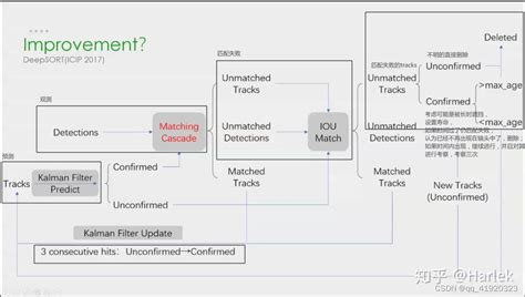 deepsort跟踪算法流程梳理 deepsort目标跟踪的一般流程 csdn博客