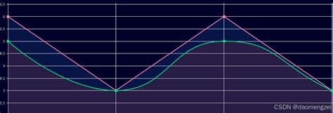 C Wpf 如何使用折线图方案c Wpf中添加折线图控件 Csdn博客