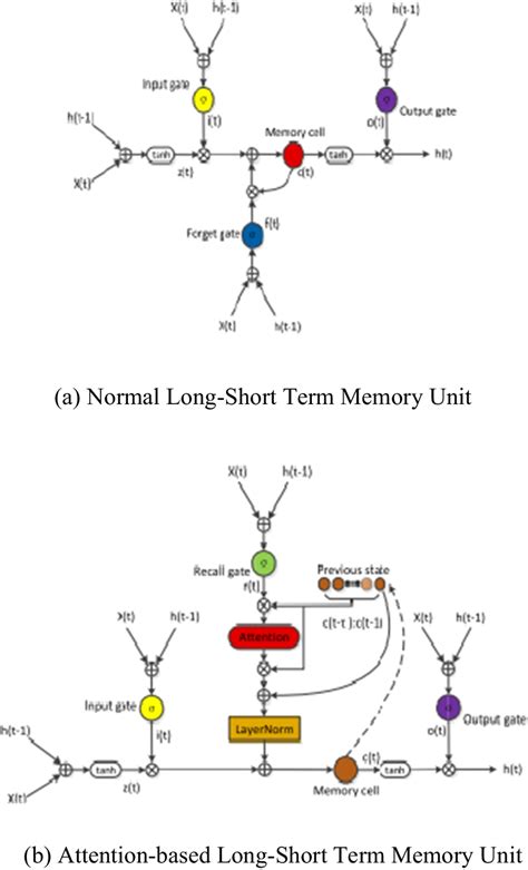 A B Comparison Of Normal And Attention Based Long Short Term Memory