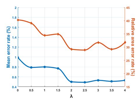 The Graph Of Mean Error Rate And Relative Error Rate Of Different Download Scientific Diagram
