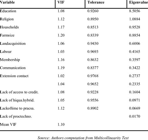 Multi Collinearity Test Of Variables Download Table