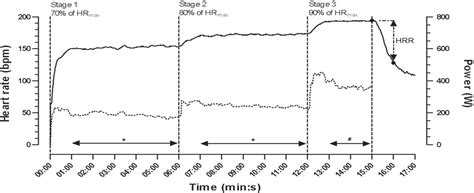 A New Submaximal Rowing Test To Predict 2000 M Rowing Ergom The