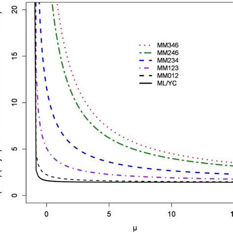 comparison of the large sample shape parameter estimate variabilities