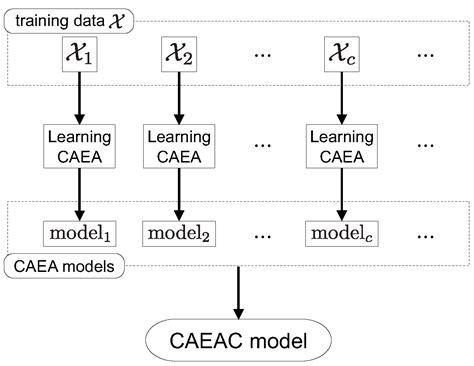 Class Wise Classifier Design Capable Of Continual Learning Using