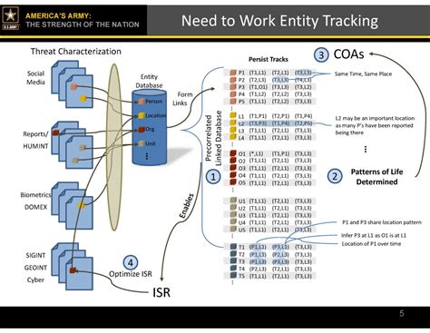 U S Army Intelligence And Security Command Inscom Big Data Presentation Public Intelligence