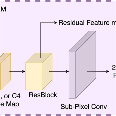 The Architecture Of Our Proposed Esrm Download Scientific Diagram