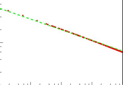 Color Online Dependence Of Numerically Obtained First Moments Of The