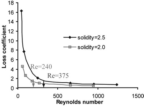 Loss Coefficient And Exit Flow Angle As A Function Of Reynolds Number Download Scientific