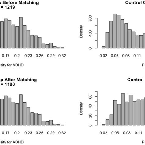 Distribution Of Propensity Scores For Adhd Before And After Matching