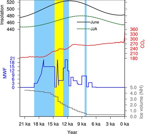 Temporal Evolution Of The External Forcings In Trace‐21ka Simulations