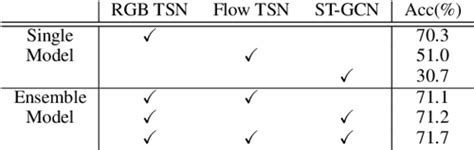 [pdf] spatial temporal graph convolutional networks for skeleton based