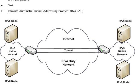 Figure 1 From Tunnel Based Ipv6 Transition With Automatic Bandwidth