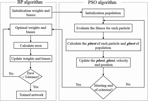 flow chart of the hybrid particle swarm optimization backpropagation