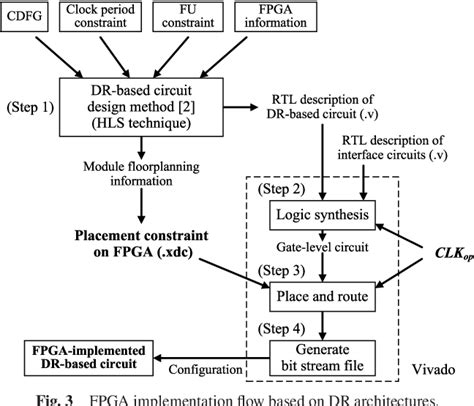 figure 3 from an fpga implementation method based on distributed register architectures