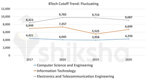 Mht Cet Marks Vs Percentile 2019 Mht Cet 2021 Rank Predictor Fillandfind Com Basically For