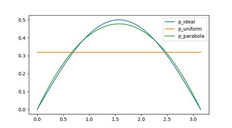 Estimating Variance Reduction In Importance Sampling Lisyarus Blog