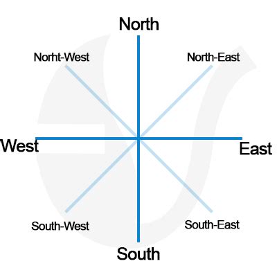 If South East Becomes North And South Becomes North East And All The