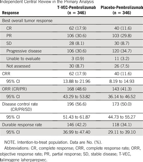 Response To Treatment Per Modified Recist 1 1 By Blinded Download Scientific Diagram