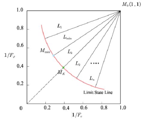 Principles Of Strength Reduction Shortest Path Theory Download