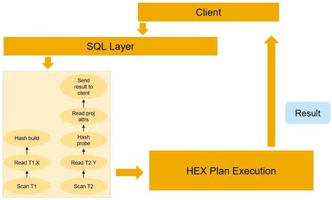 Sap Hana Execution Engine Hex Interview Questions And Answers
