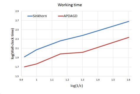 comparison of working time of algorithm 2 sinkhorn s algorithm and