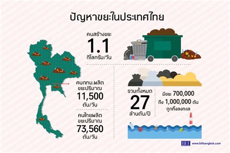 ขยะล้นเมือง จุดจบทะเลไทย Blt Bangkok