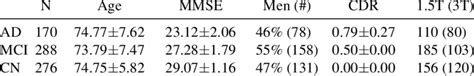 Subject Groups Mean Age Sample Size Mmse Scores Gender Cdr Scores