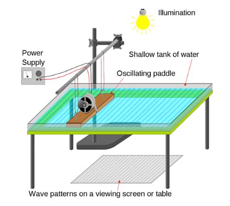 Ripple Tank Physics For Gcse Igcse Year 11 Pdf Download