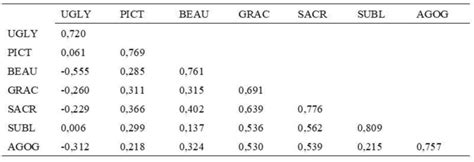 Factor Correlation Matrix With Square Root Of The AVE On The Diagonal Download Scientific Diagram