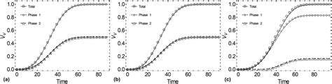V V Versus Time A Simultaneous Transformation With N 1 N 2 64