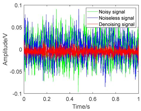 Improved Entropy Based Condition Monitoring For Pressure Pipeline Through Acoustic Denoising