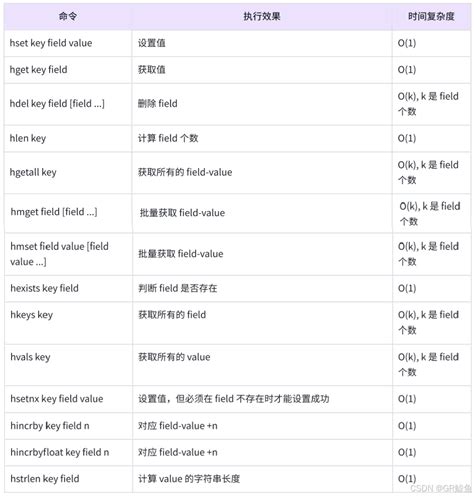 Redis存储④redis五大数据类型之string和hashredishash和string区别 Csdn博客