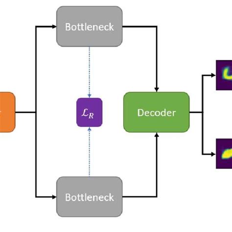 Proposed Dual Neck Autoencoder DNA A Common Encoder And Decoder Are