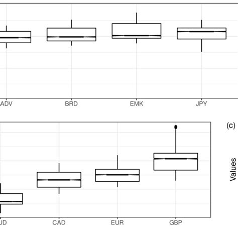 The Box Plot Is A Classical Non Parametric Statistical Technique Which Download Scientific