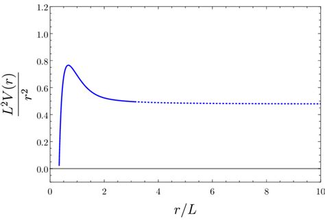 An Example Of A Numeric Solution Here The Solid Blue Curve Corresponds