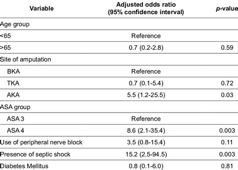 Predictors Of Post Operative Icu Admission By Multiple Logistic