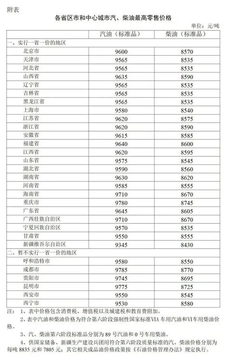 今晚，油价下调！澎湃号·政务澎湃新闻 The Paper