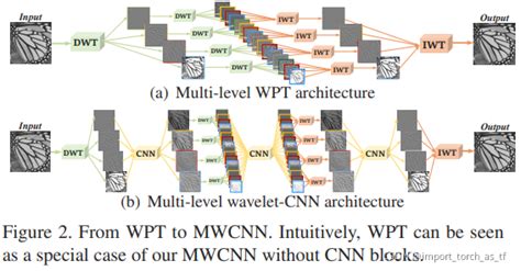 小波卷积网络multi Level Wavelet Cnn For Image Restoration论文阅读笔记 Csdn博客