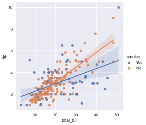 Estimating Regression Fits Seaborn Documentation