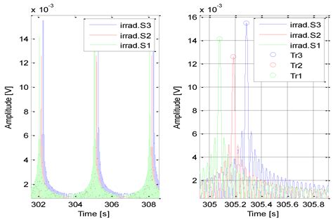 Sensors Free Full Text Radar Position Estimation By Sequential Irradiation Of Esm Receivers