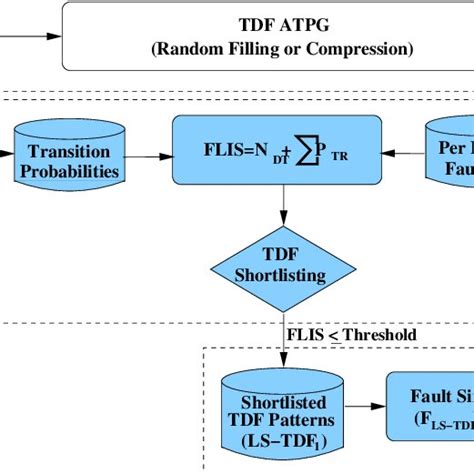 The Ls Tdf Flow The Flow Validates Patterns That Have Low Switching Download Scientific