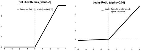 Deep Feed Forward Neural Networks And The Advantage Of Relu Activation
