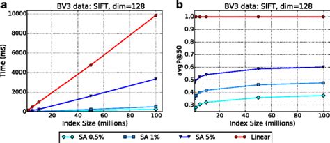 Large Scale Retrieval Comparison A Time Vs Index Size B Download Scientific Diagram