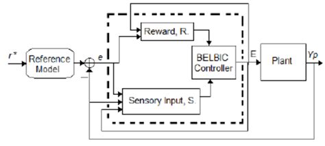 Control System Configuration Using Belbic Download Scientific Diagram