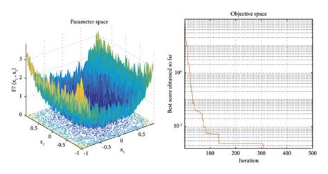 Test Result Of Igwo Algorithm On Quartic Function Download